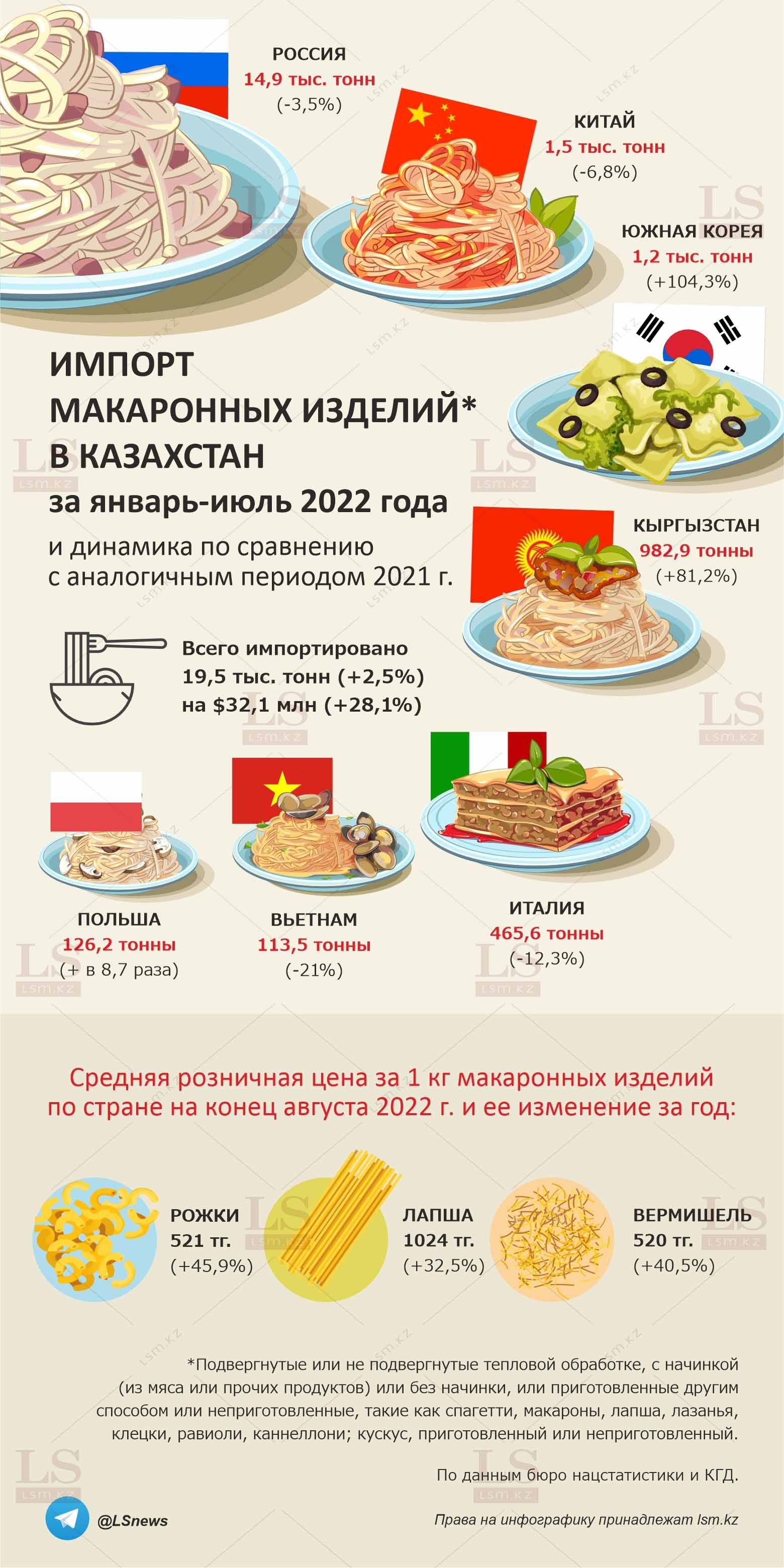 Кто кормит Казахстан макаронами. Инфографика | LS